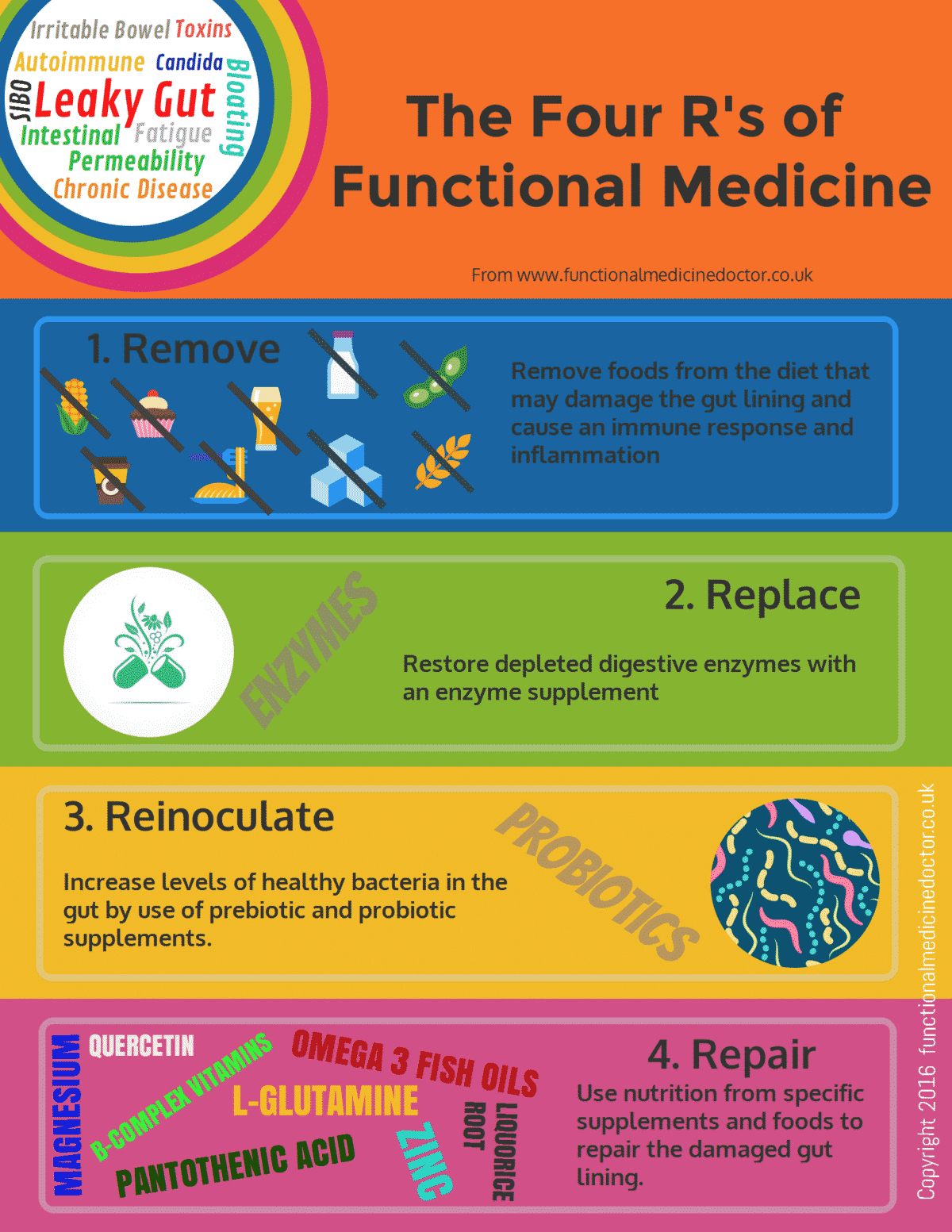 Four-Rs-Infographic-1 - Dr Whimsy Anderson, ND